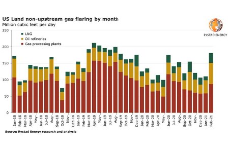 Rystad Energy: Gas flaring at US oil refineries reached highest on record | Hydrocarbon Engineering